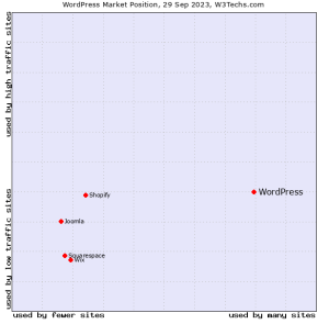 WordPress vs. Custom Website: The Ultimate Guide